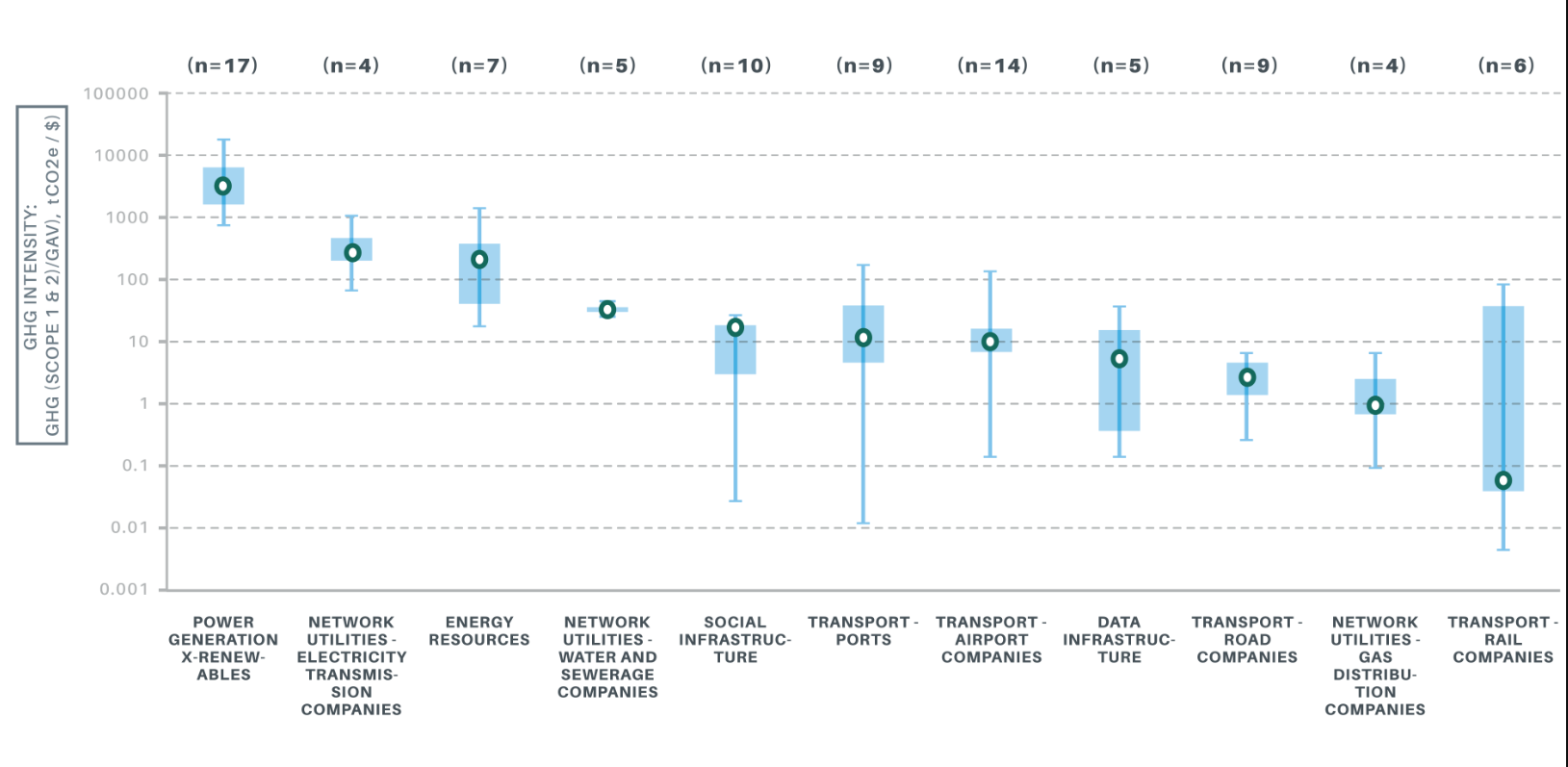 2018 GRESB Infrastructure Results